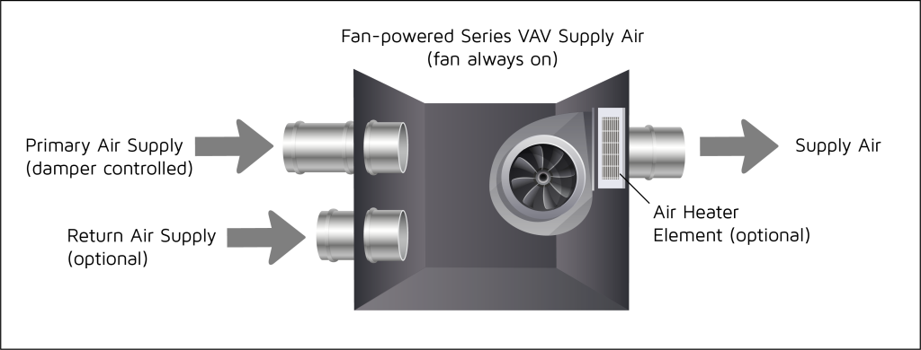 Types Of Variable Air Volume (VAV) Boxes - Computrols | Building ...